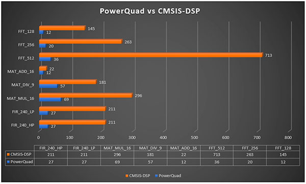 善用 Arm Cortex-M33 架構 MCU – 第 1 篇 | DigiKey